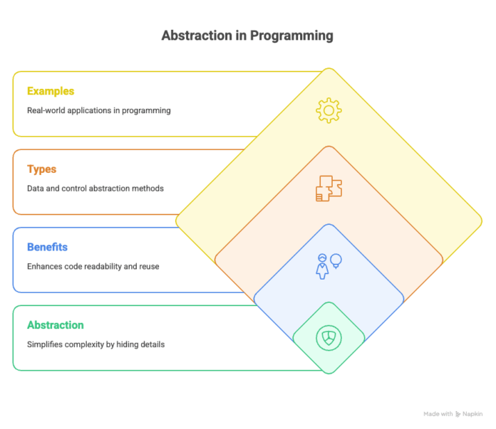 What Is Abstraction In Programming Coding Glossary Codeitbro 4630