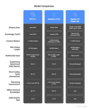 Gemini 2.5 vs GPT-4: AI Model Comparison Guide for Developers