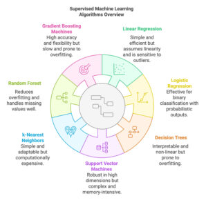 Guide to Supervised Machine Learning in Python