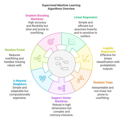 Guide to Supervised Machine Learning in Python