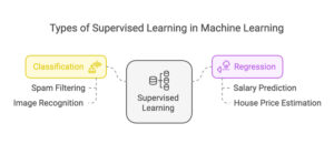 Guide to Supervised Machine Learning in Python