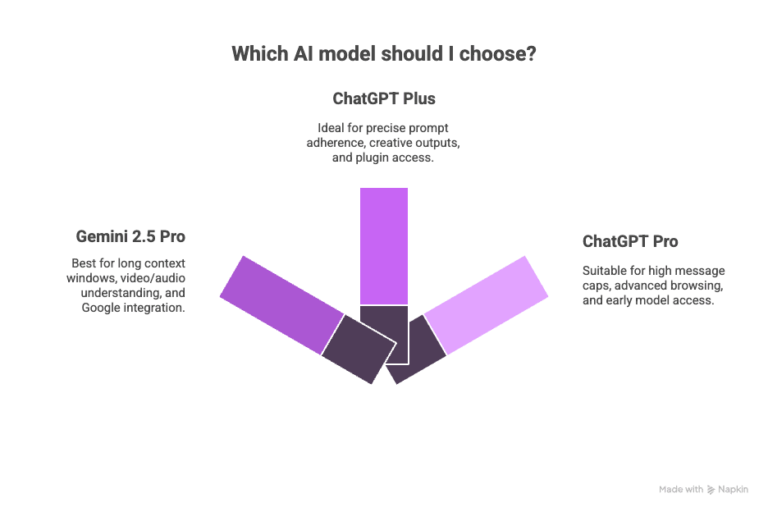 Gemini 2.5 vs GPT-4: AI Model Comparison Guide for Developers